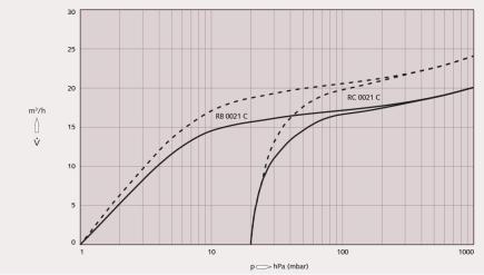 R 5 RB / RC 0021 C Busch Vacuum